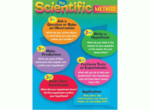 Scientific Method Learning Chart